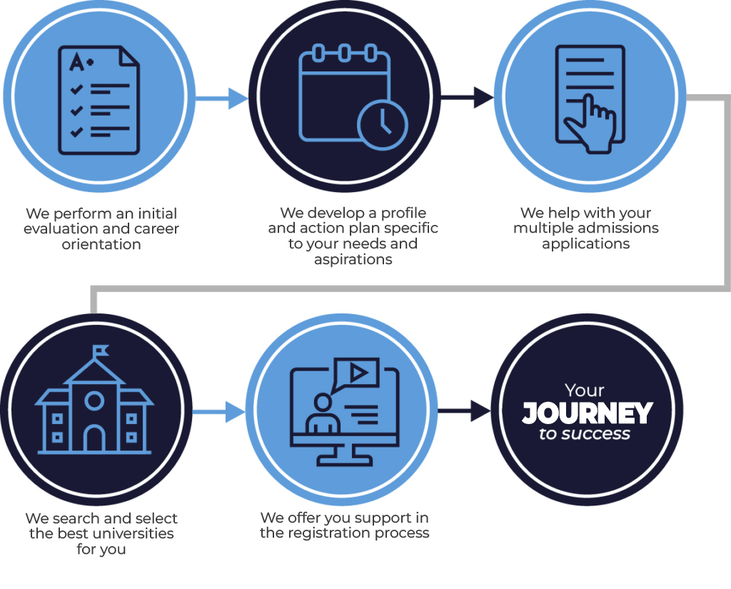 College Application Preparation | Five Lands